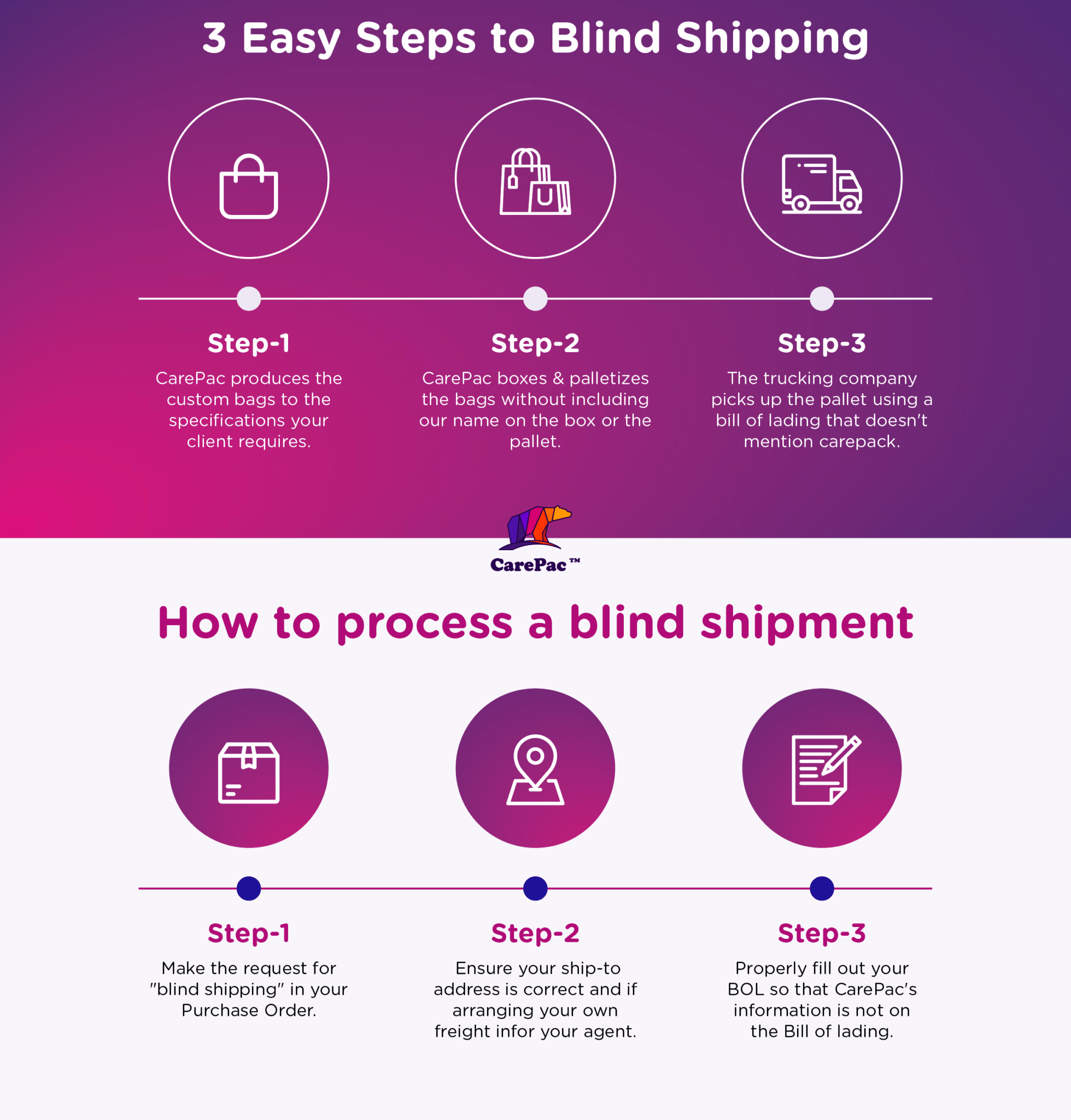 What Is Blind Shipping - CarePac