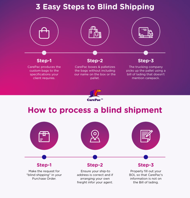 What Is Blind Shipping - CarePac